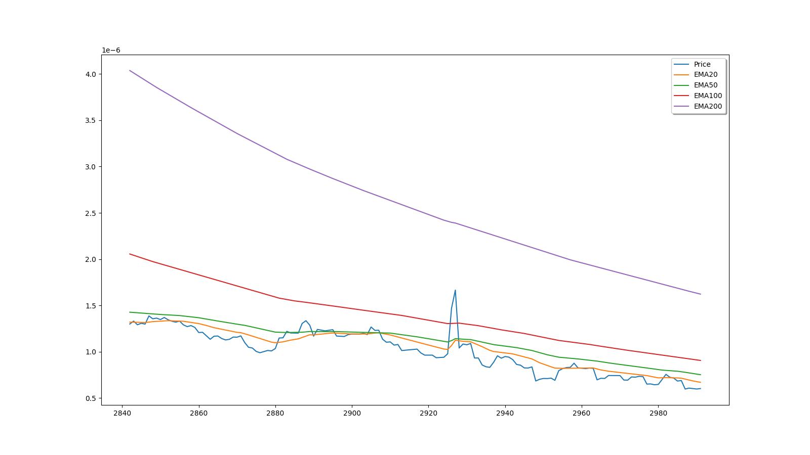 Kin Exponential Moving Averages