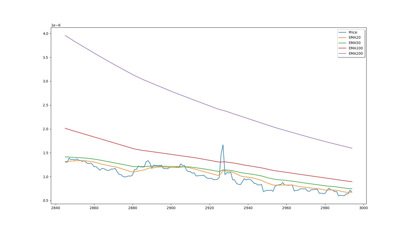 Kin Exponential Moving Averages