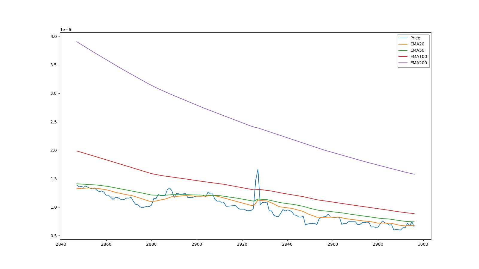 Kin Exponential Moving Averages