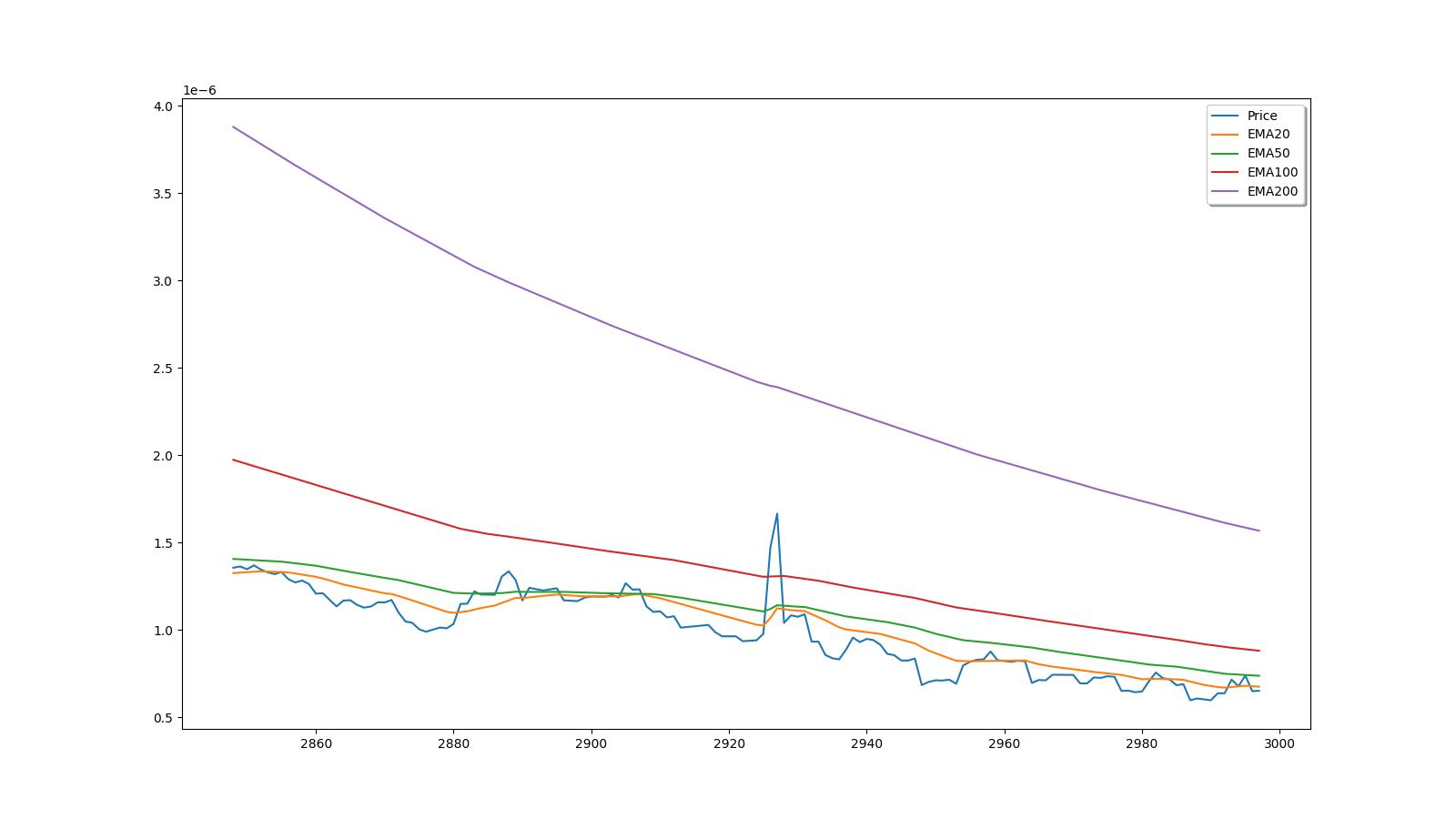Kin Exponential Moving Averages