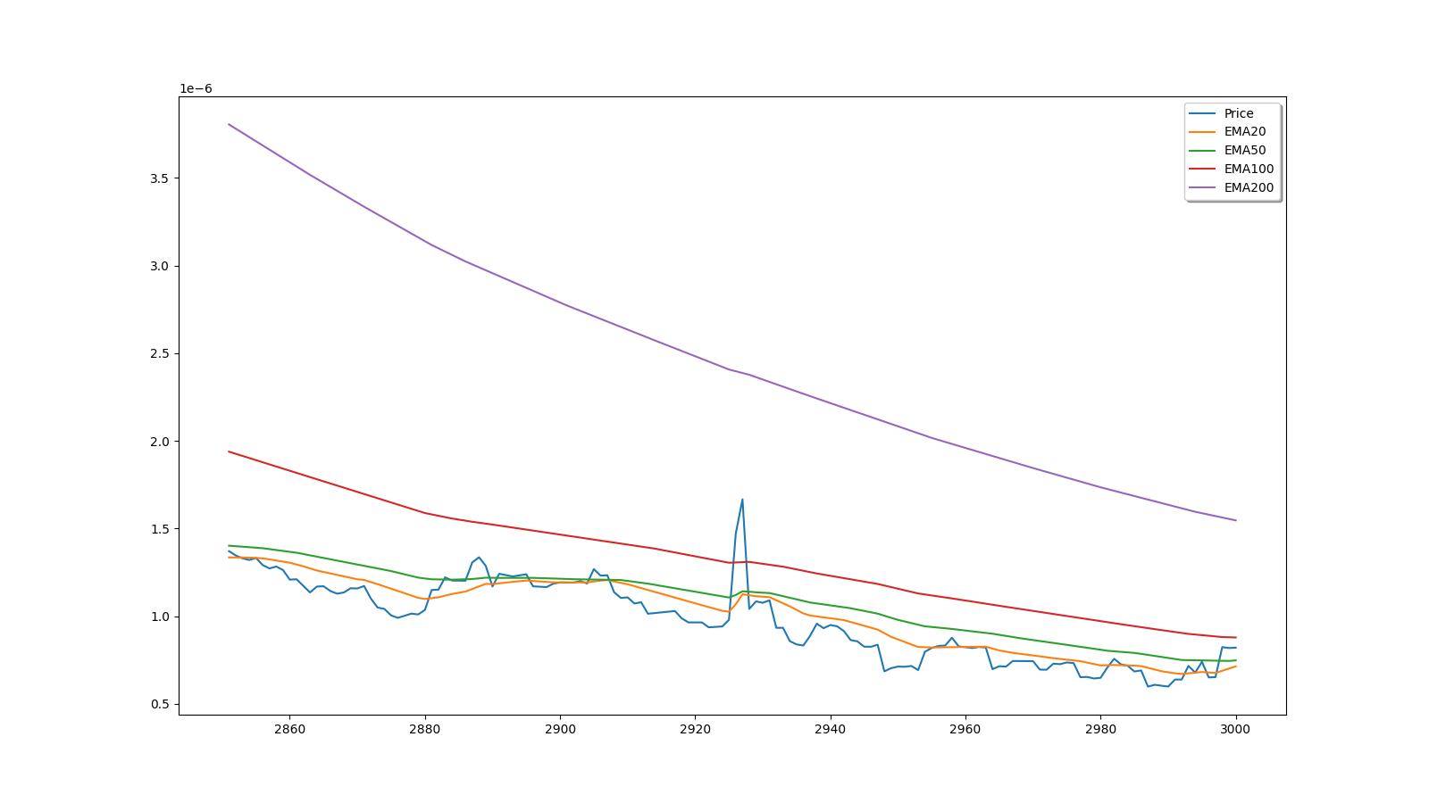 Kin Exponential Moving Averages