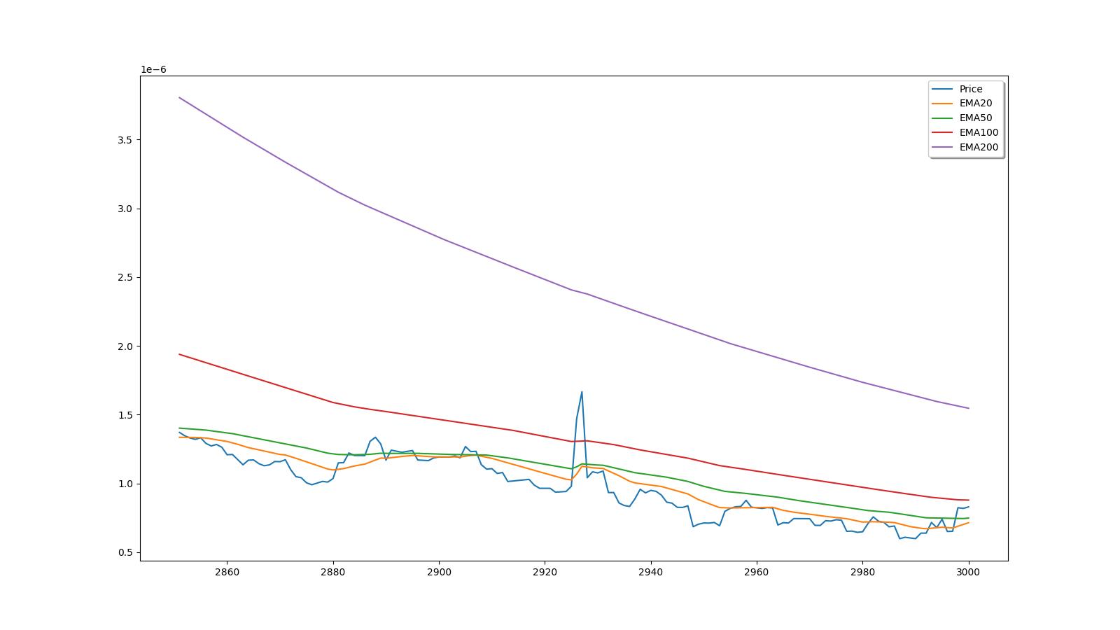 Kin Exponential Moving Averages