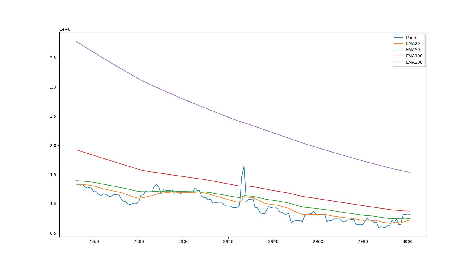 Kin Exponential Moving Averages