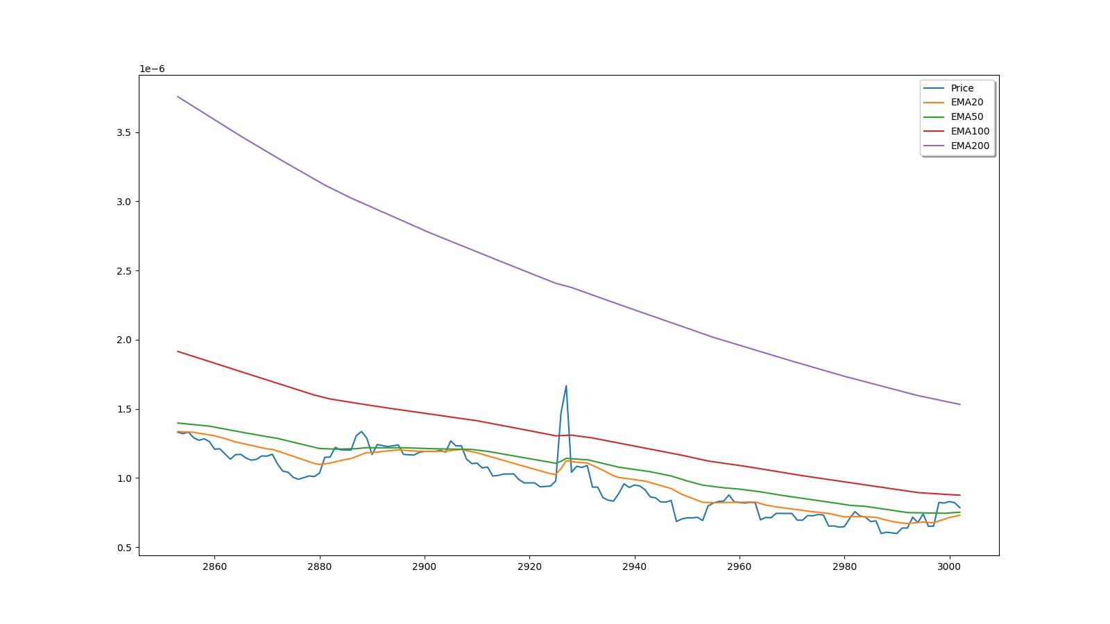 Kin Exponential Moving Averages