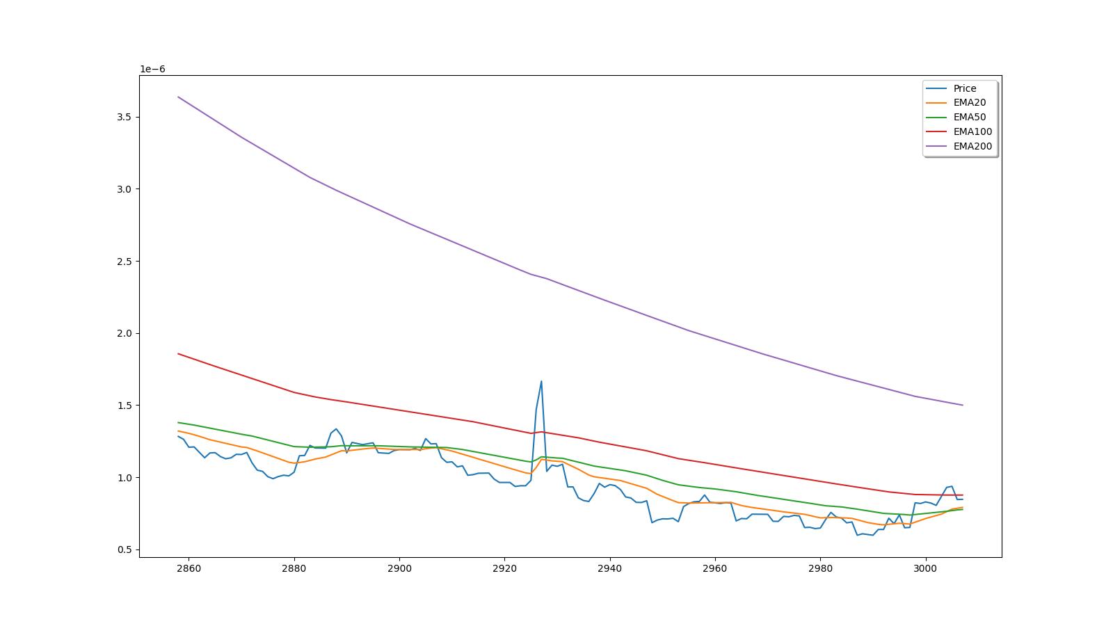 Kin Exponential Moving Averages