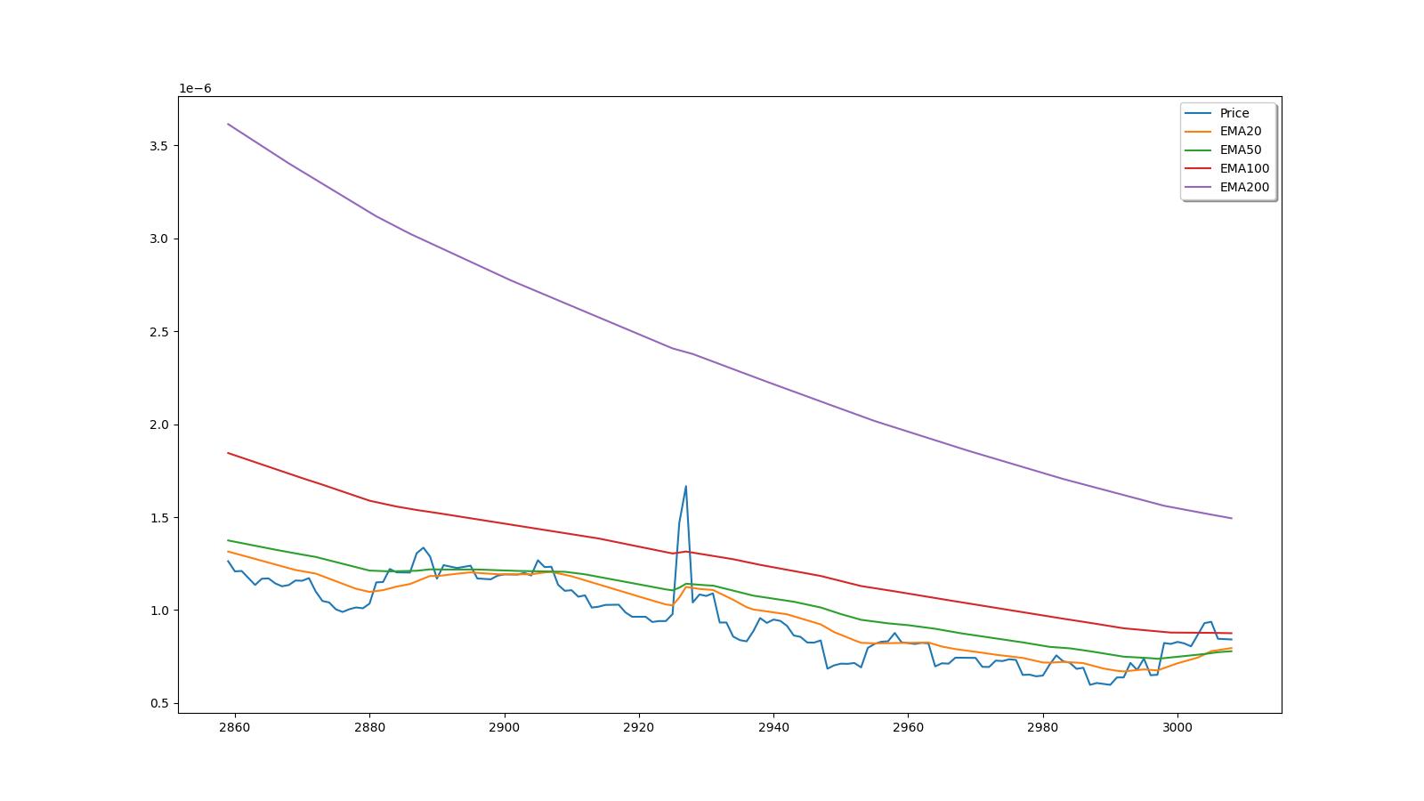 Kin Exponential Moving Averages