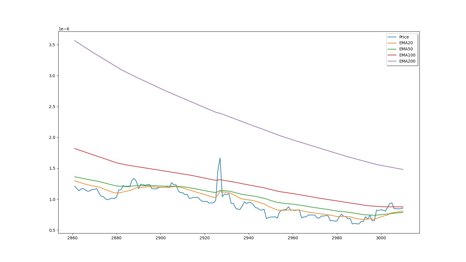 Kin Exponential Moving Averages