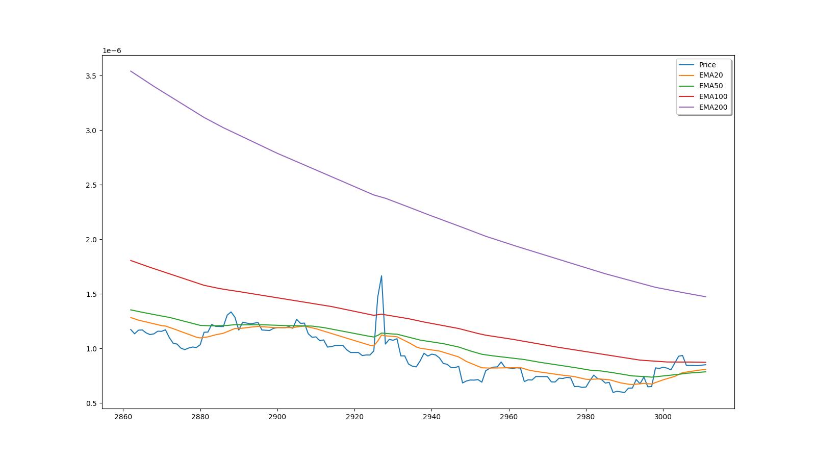 Kin Exponential Moving Averages