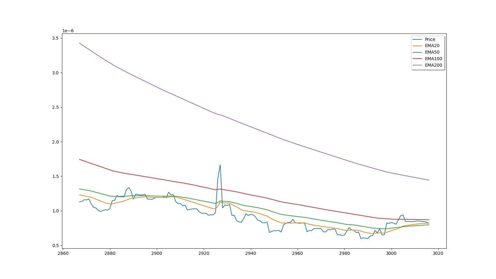Kin Exponential Moving Averages