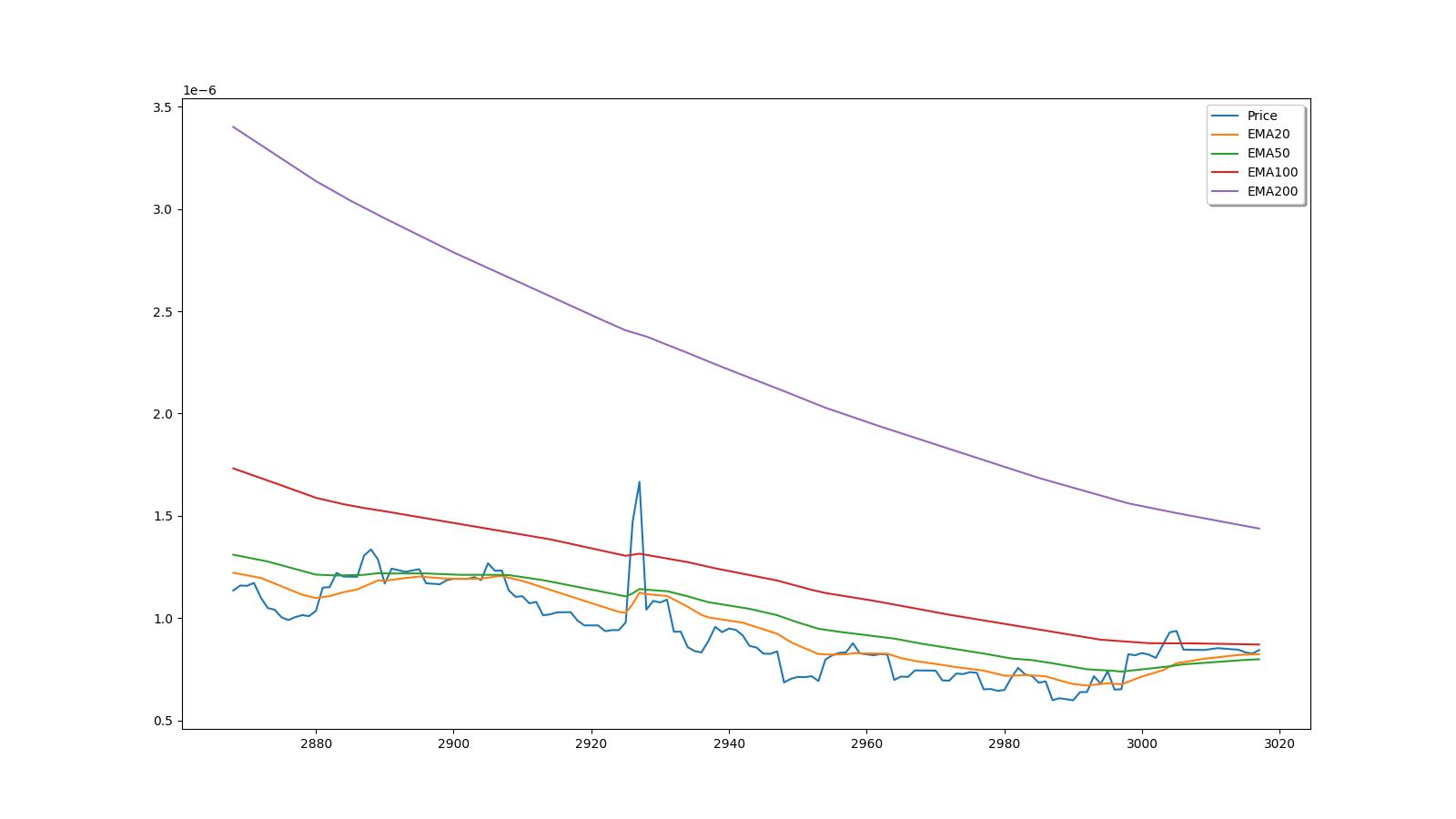 Kin Exponential Moving Averages