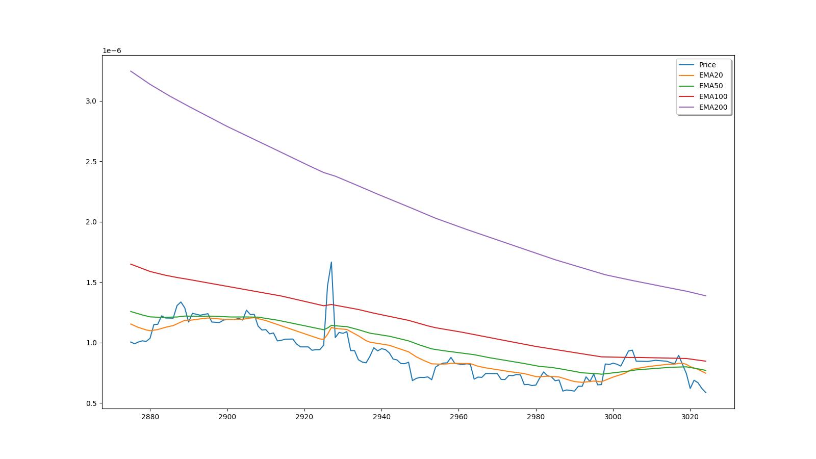 Kin Exponential Moving Averages