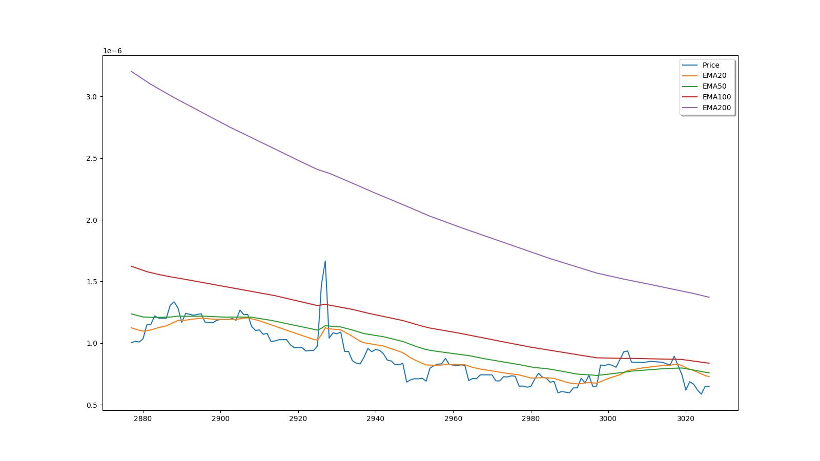킨코인 Exponential Moving Averages
