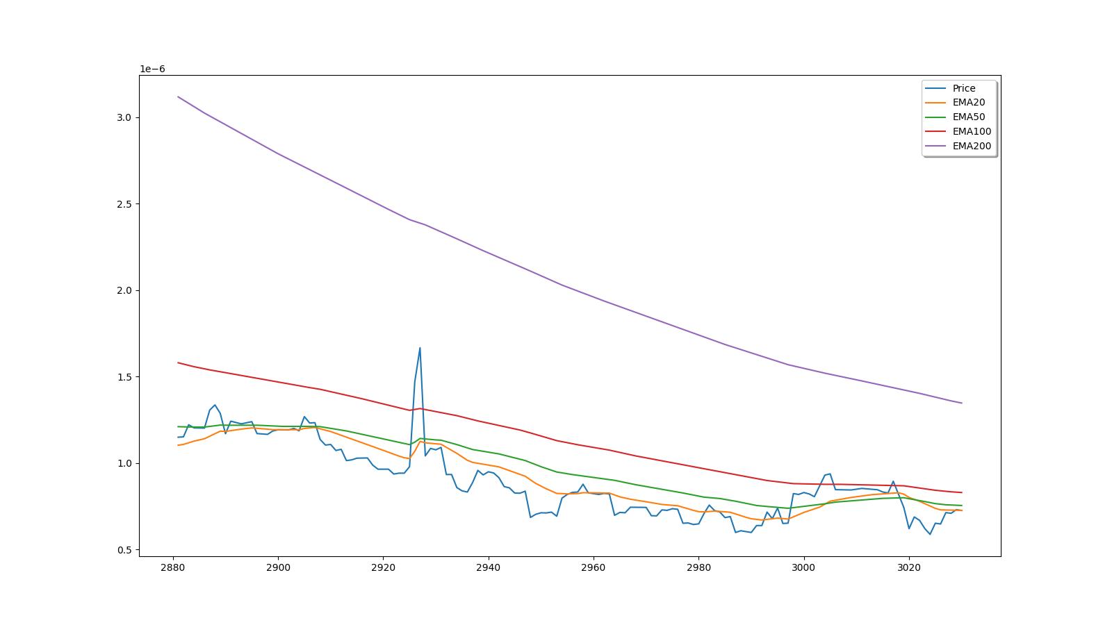 Kin Exponential Moving Averages