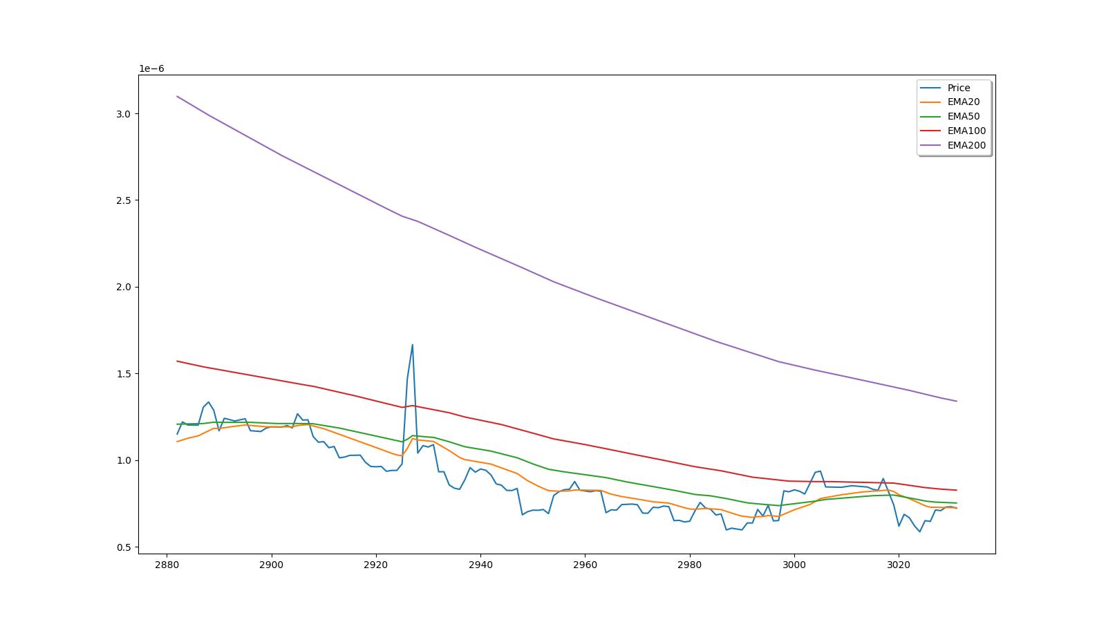 Kin Exponential Moving Averages