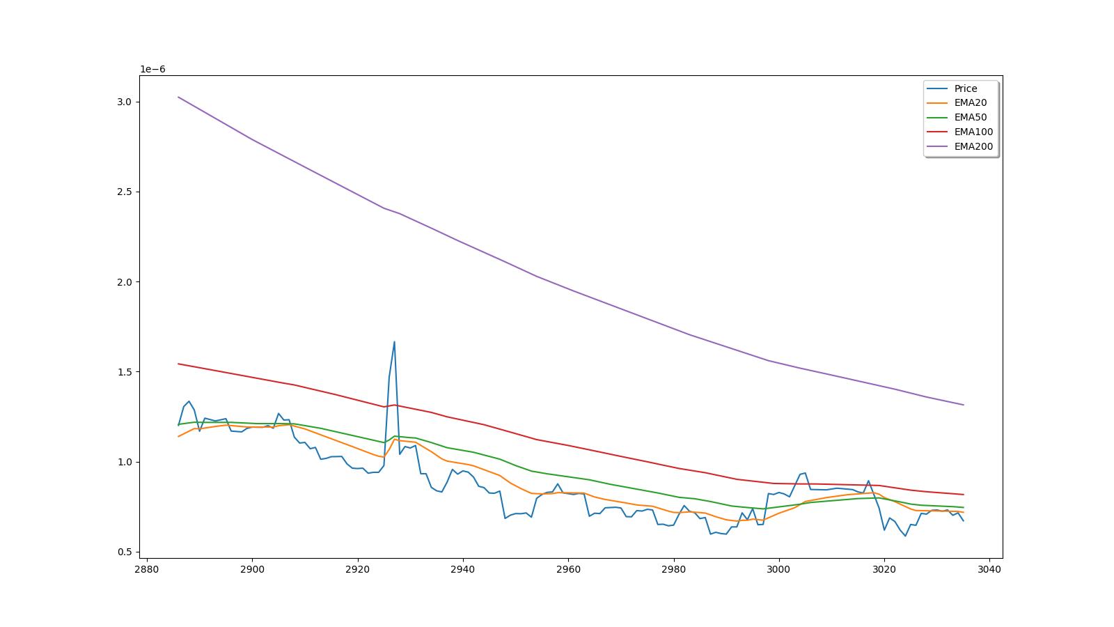 Kin Exponential Moving Averages