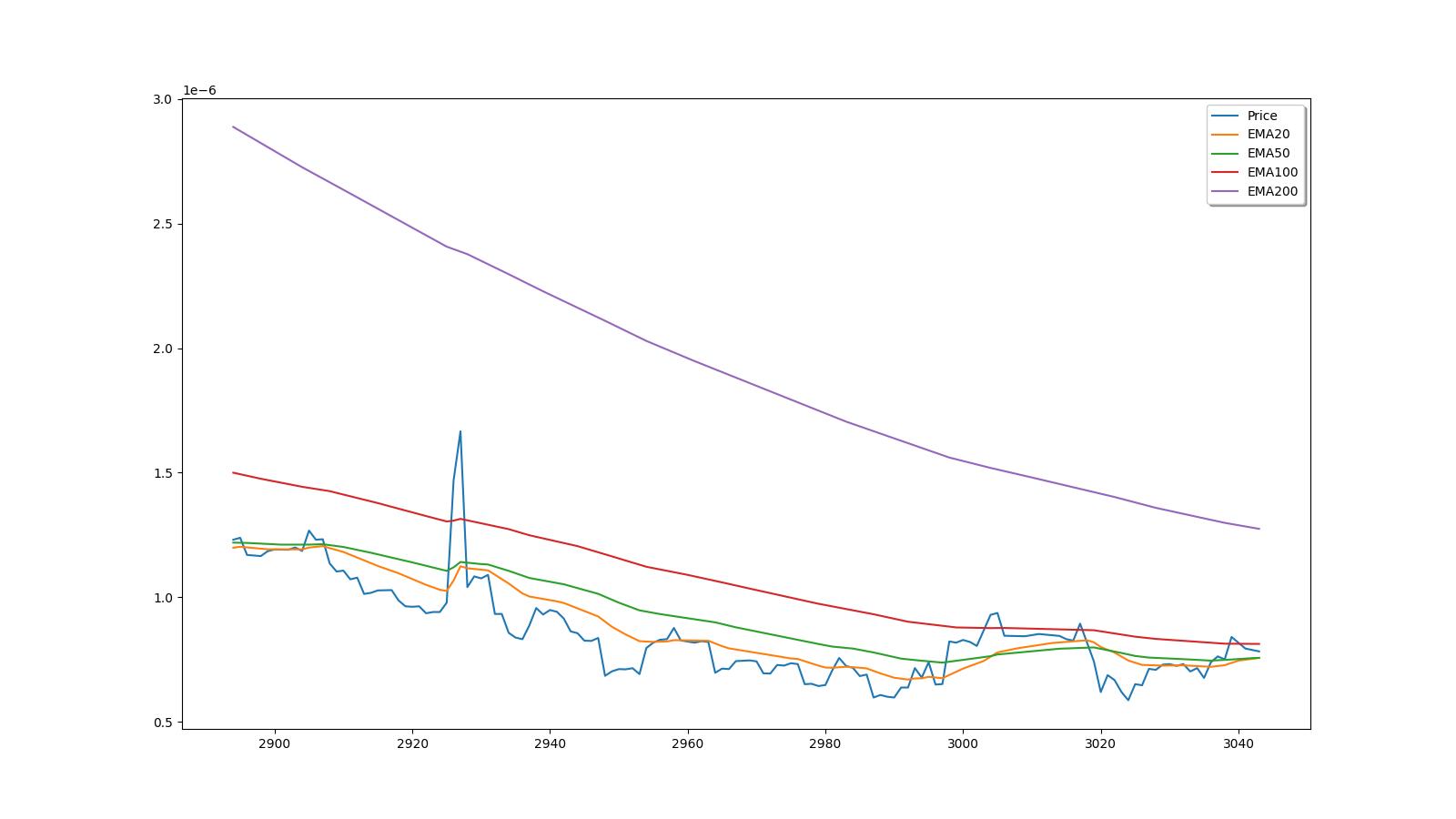 Kin Exponential Moving Averages
