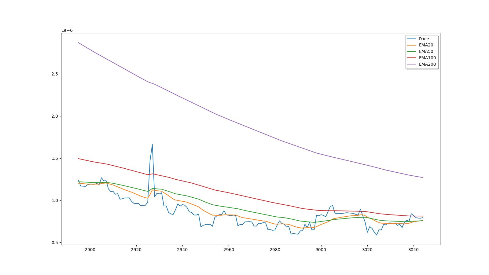 Kin Exponential Moving Averages