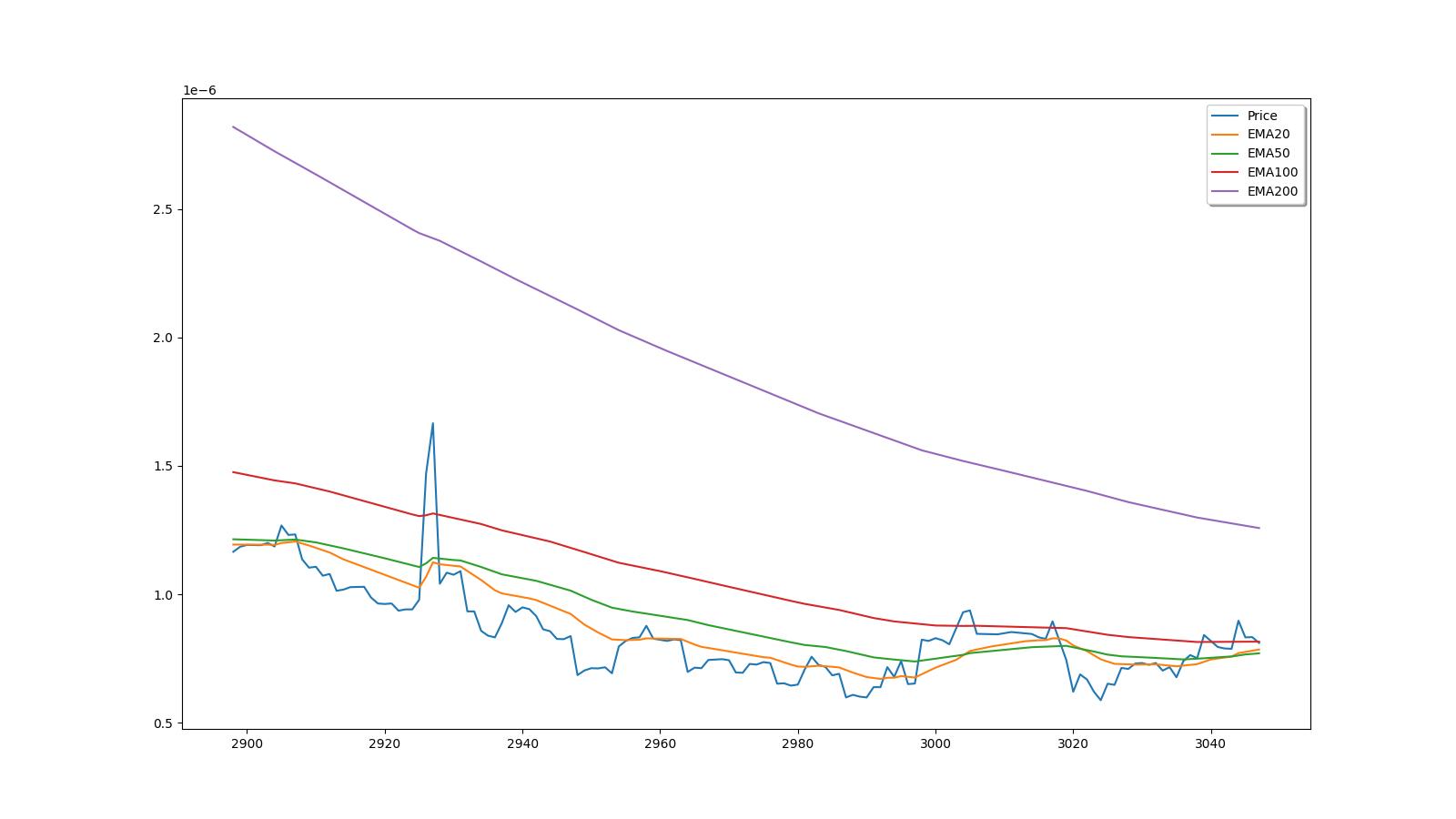 Kin Exponential Moving Averages