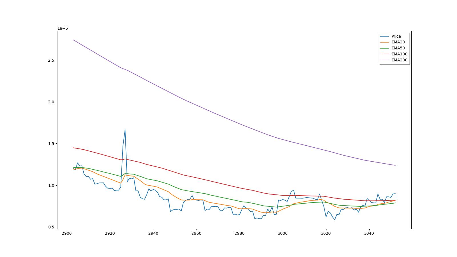 Kin Exponential Moving Averages