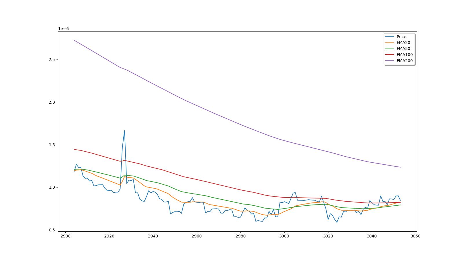 Kin Exponential Moving Averages