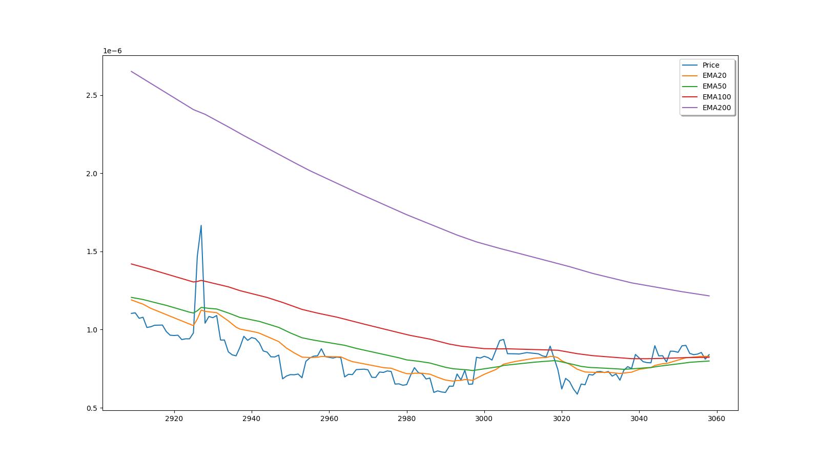 Kin Exponential Moving Averages