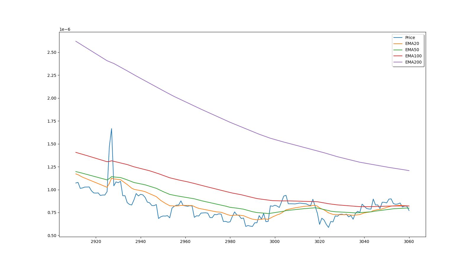 キン Exponential Moving Averages