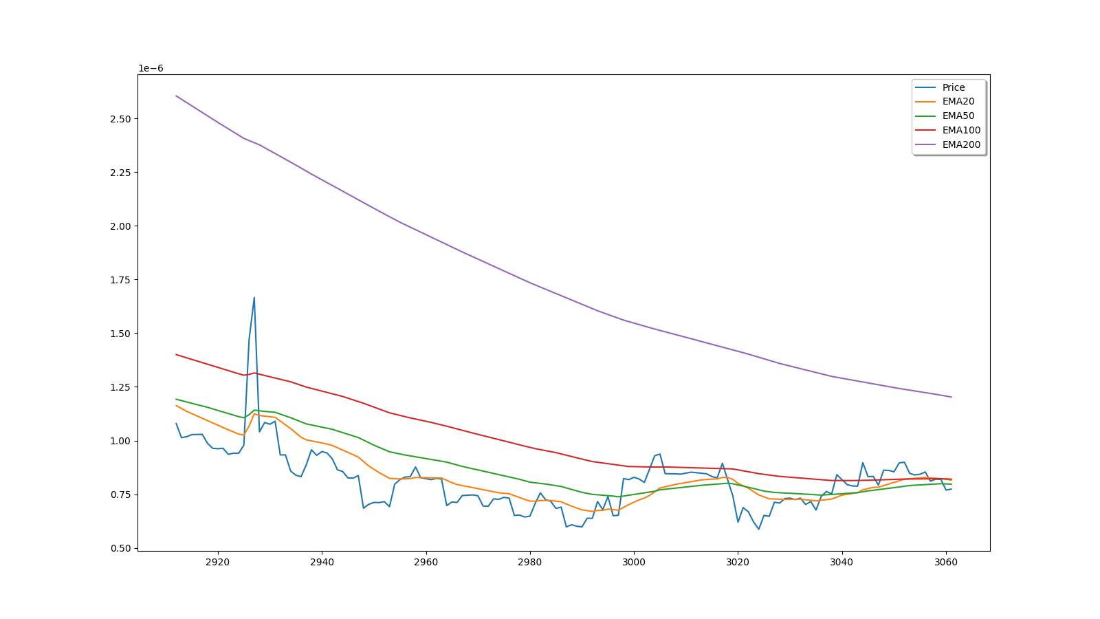 Kin Exponential Moving Averages