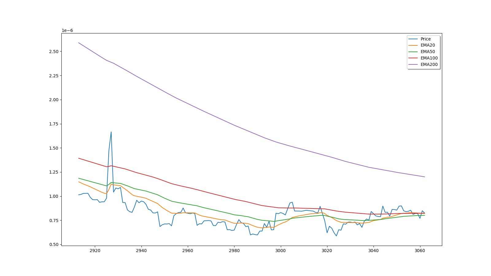 Kin Exponential Moving Averages