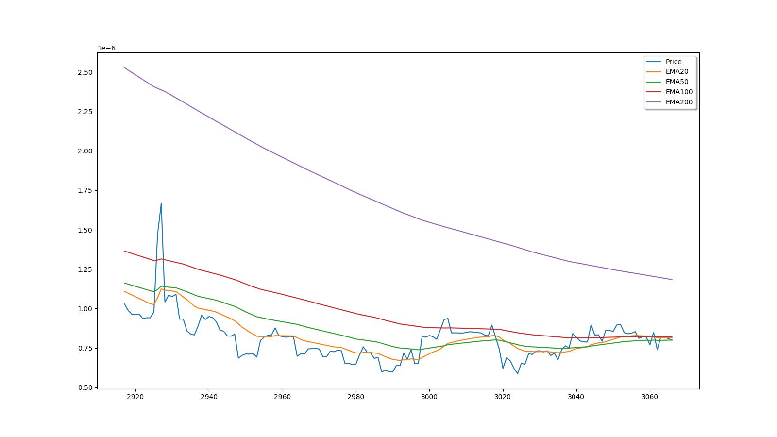 Kin Exponential Moving Averages