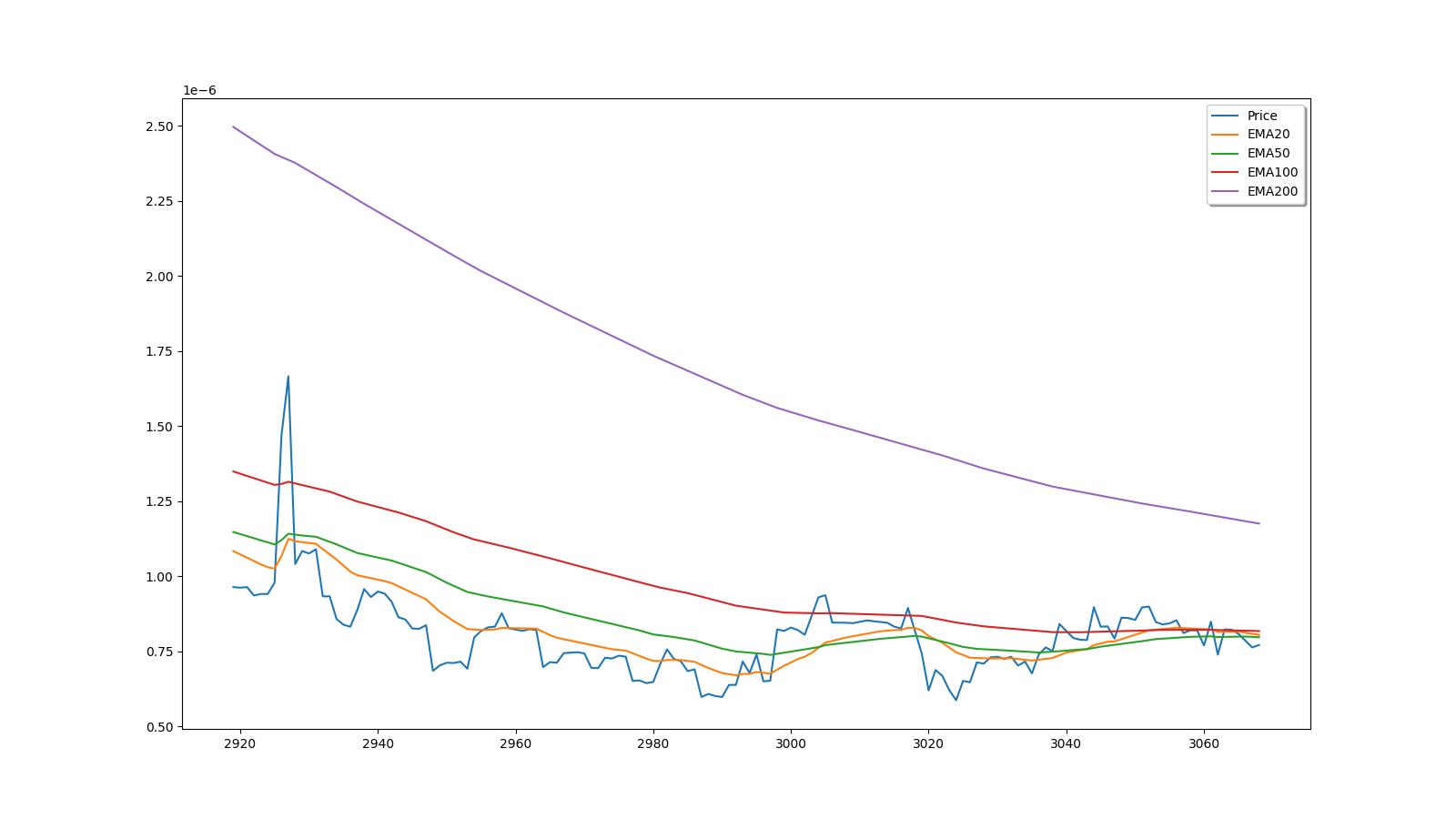 Kin Exponential Moving Averages