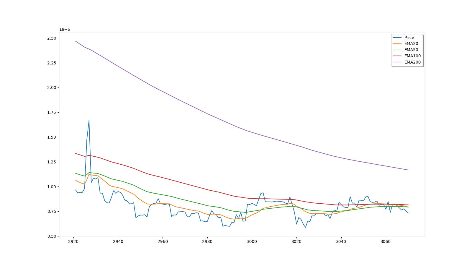 Kin Exponential Moving Averages