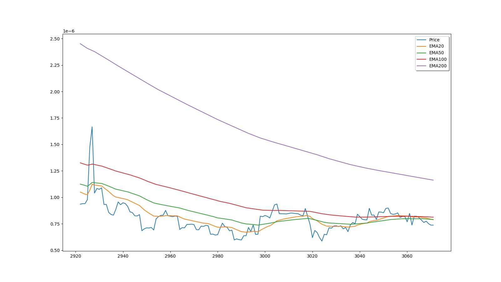 킨코인 Exponential Moving Averages