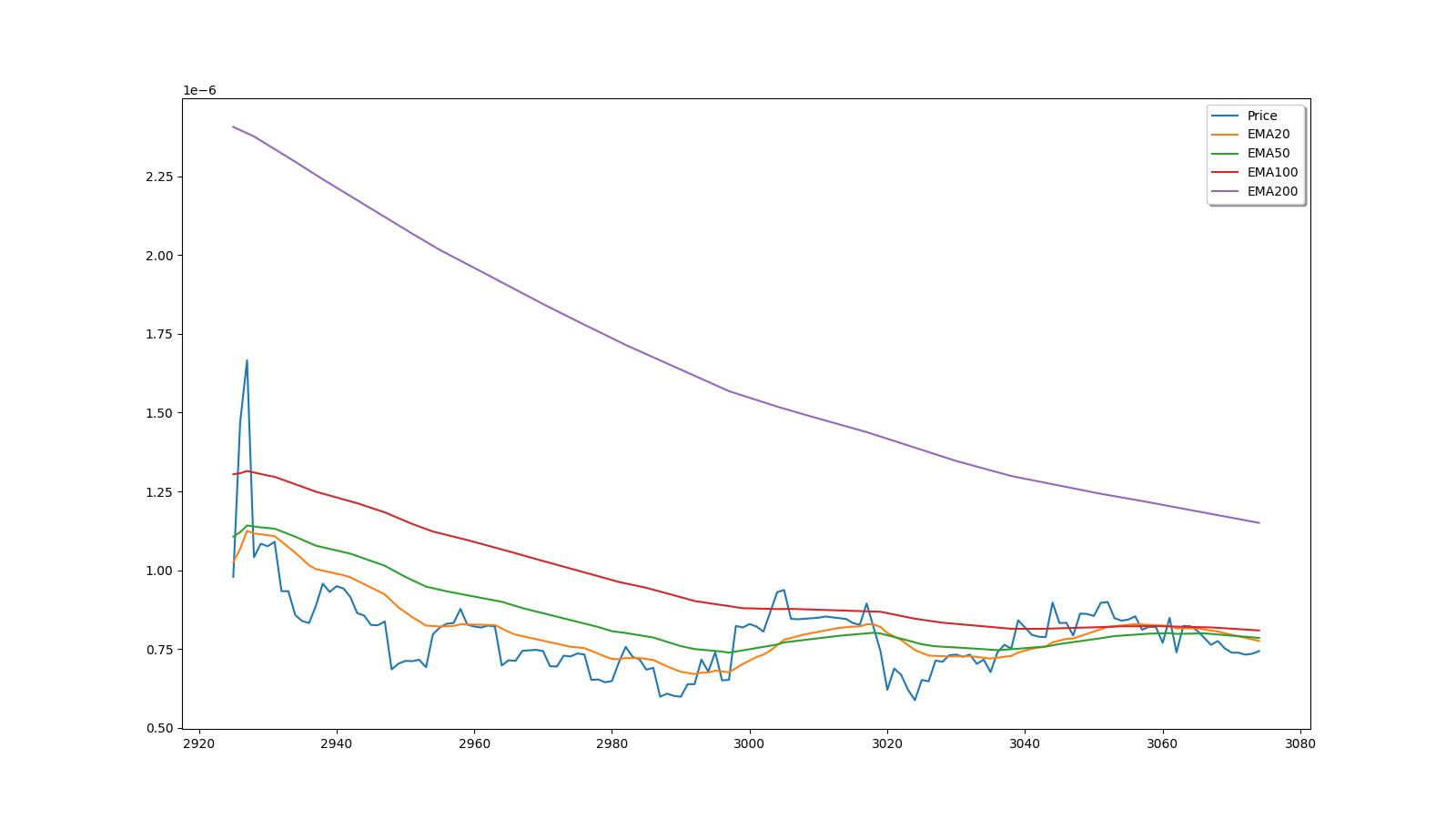 Kin Exponential Moving Averages