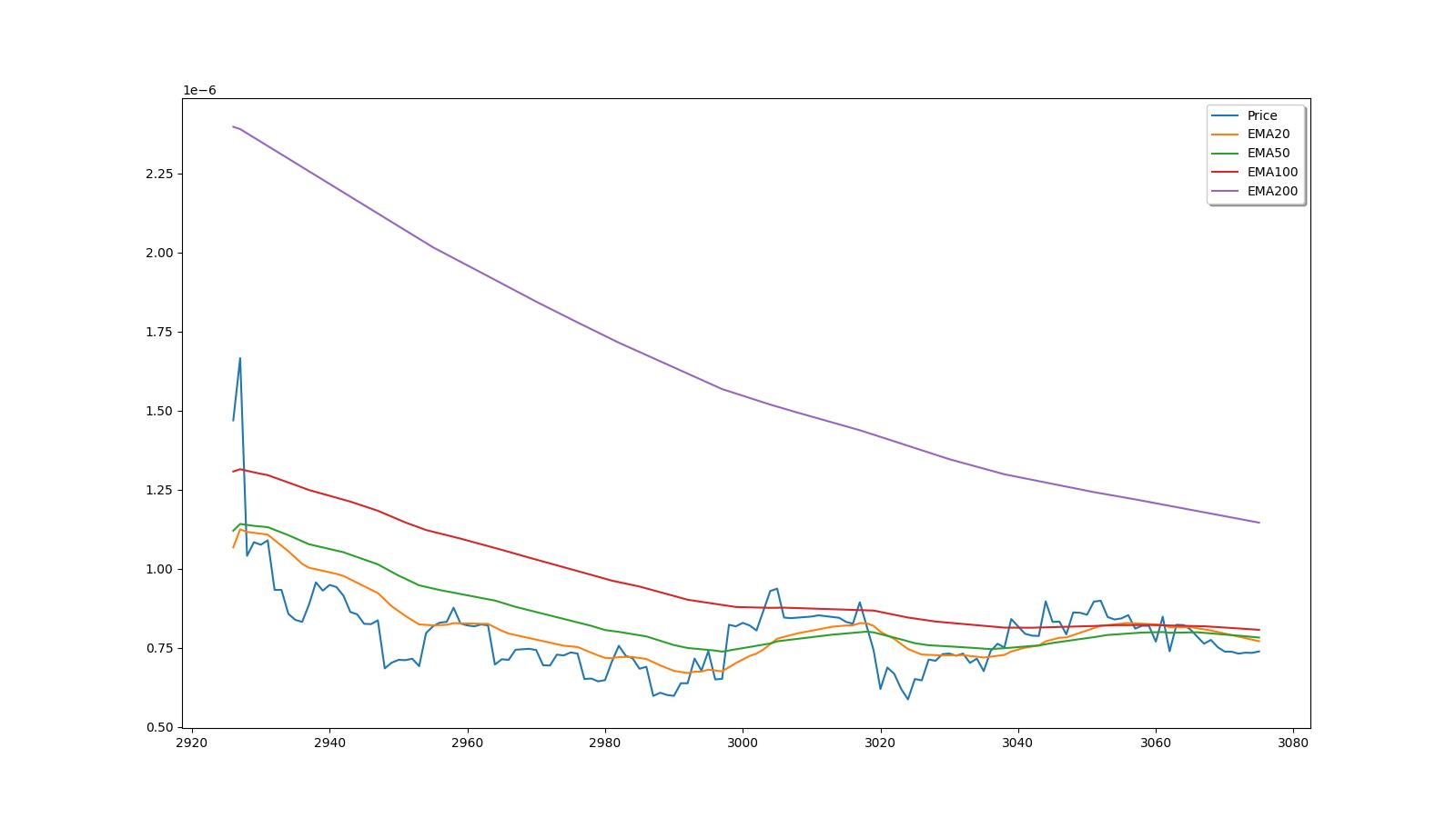 Kin Exponential Moving Averages