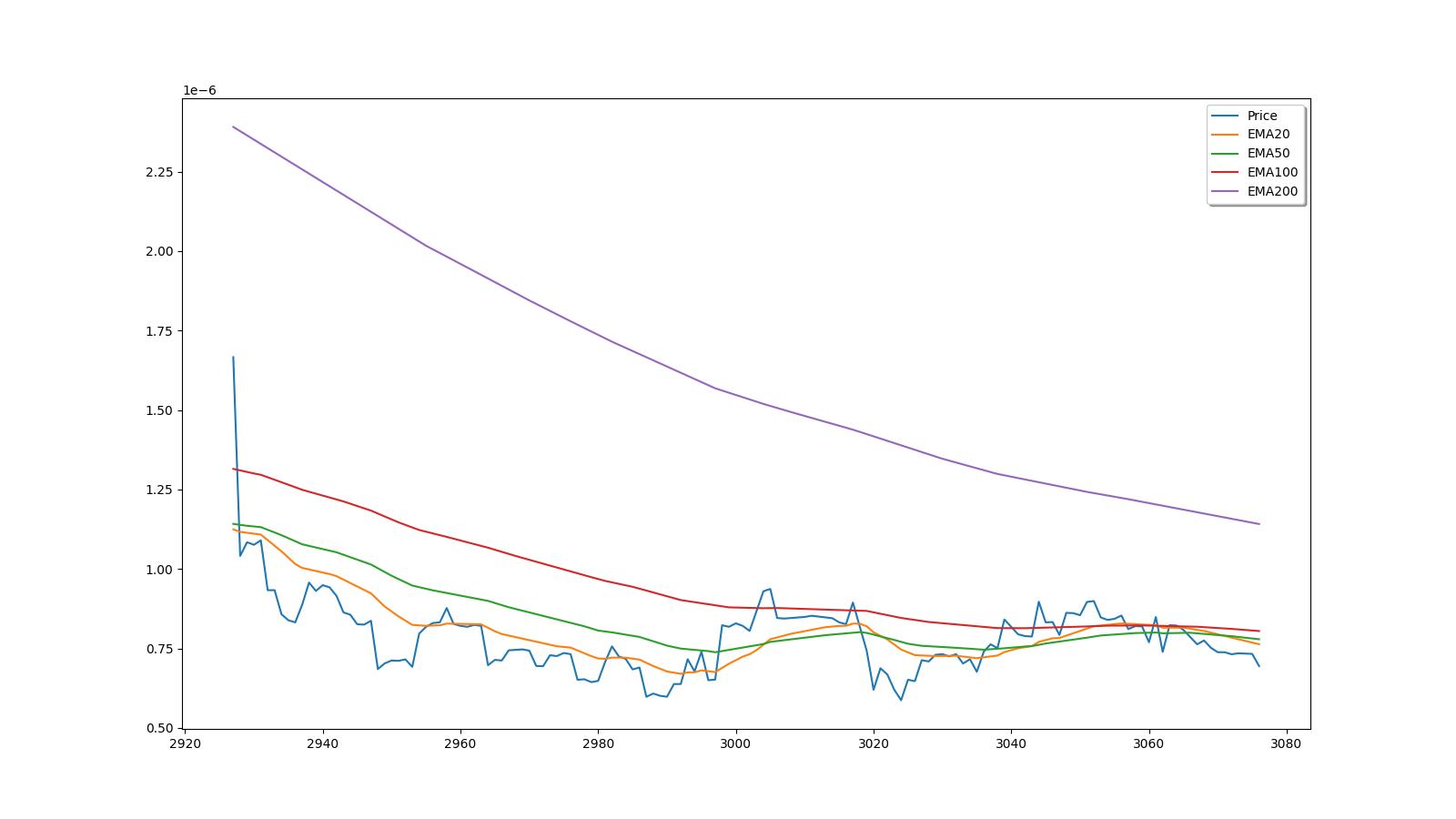 Kin Exponential Moving Averages