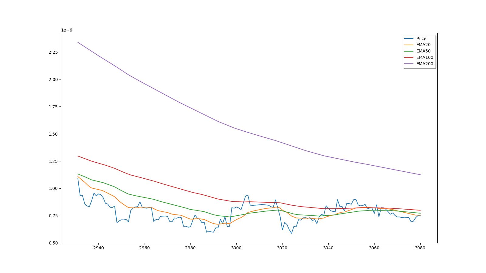 Kin Exponential Moving Averages