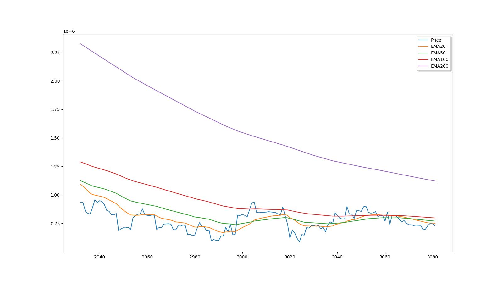 Kin Exponential Moving Averages