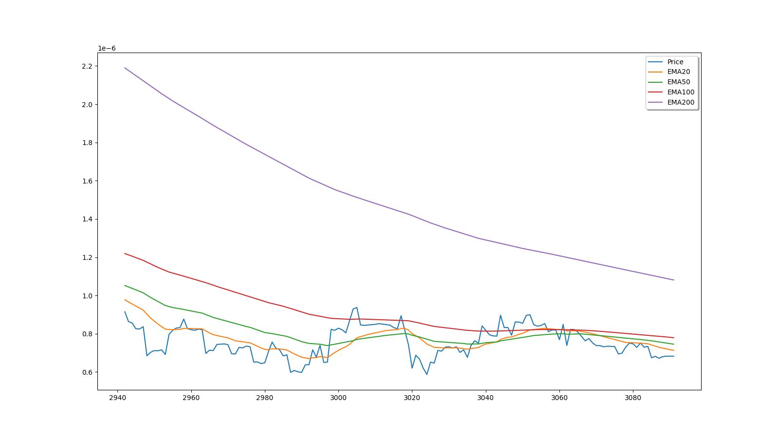 Kin Exponential Moving Averages