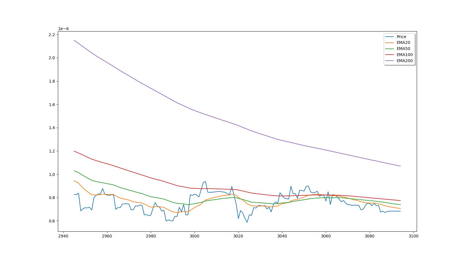 Kin Exponential Moving Averages