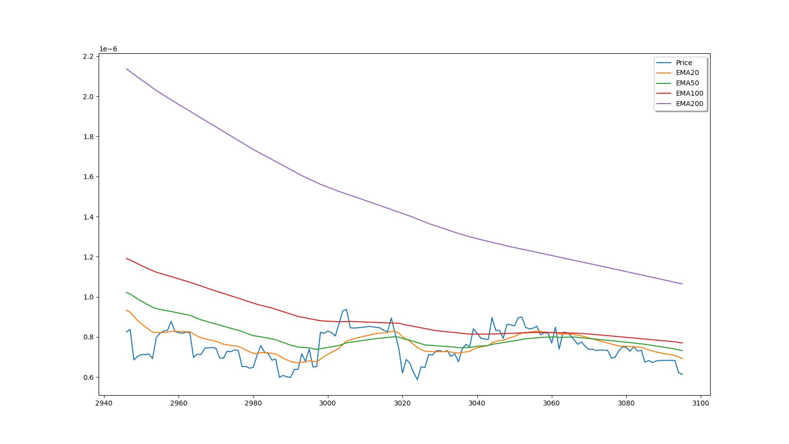 Kin Exponential Moving Averages