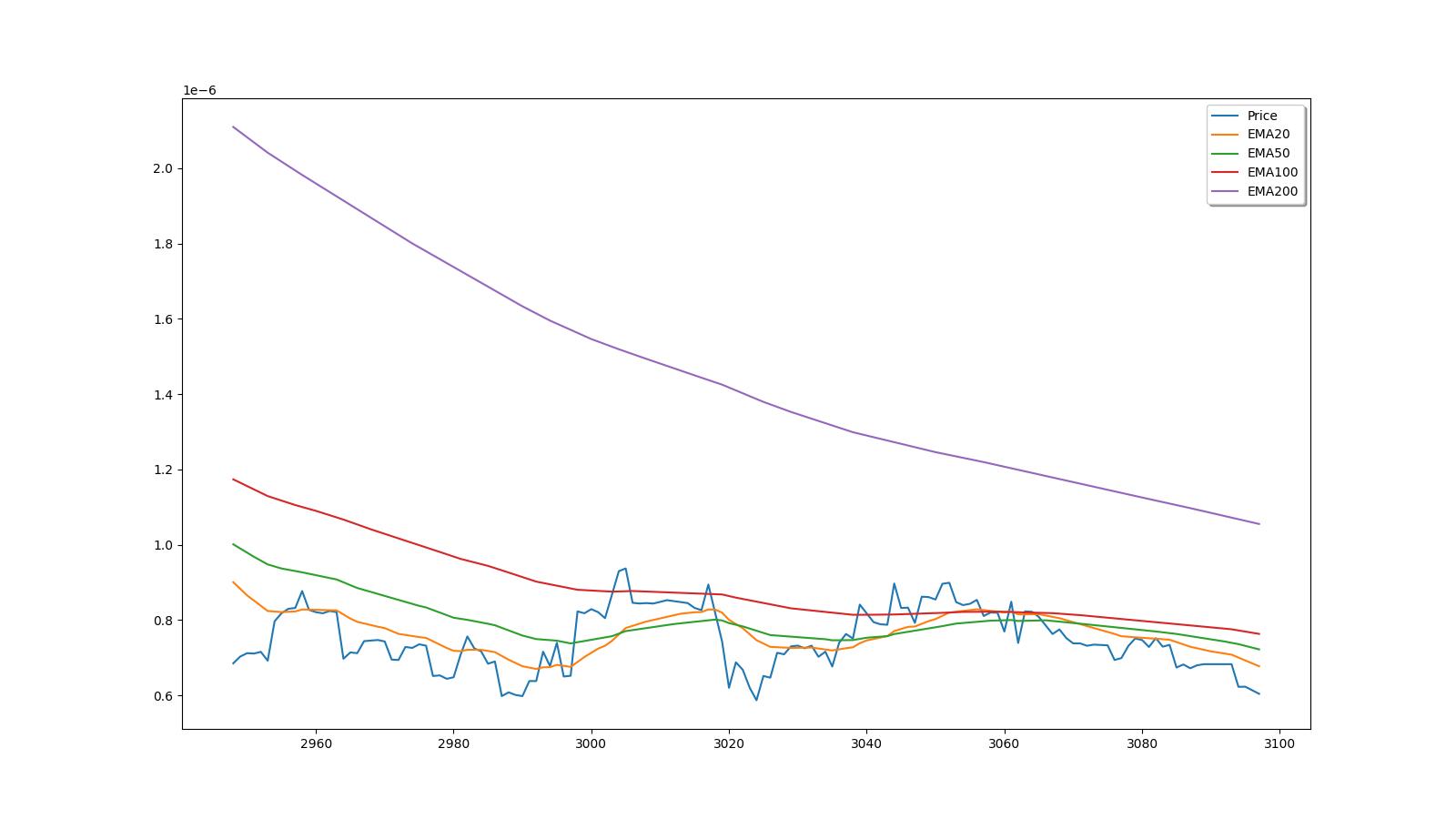Kin Exponential Moving Averages