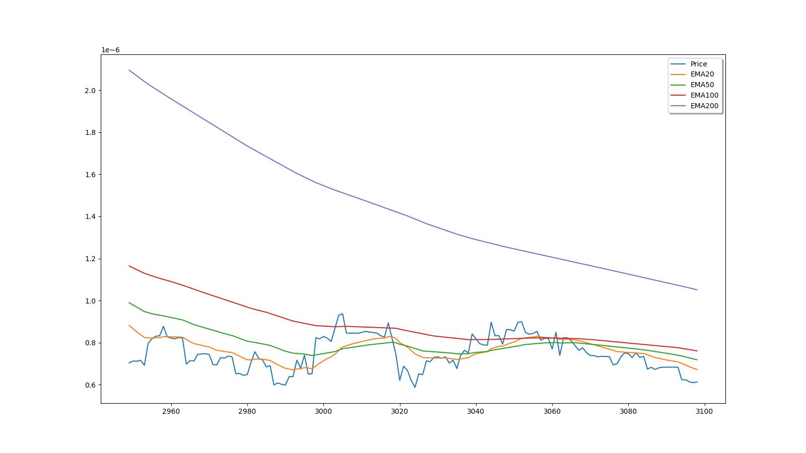 Kin Exponential Moving Averages