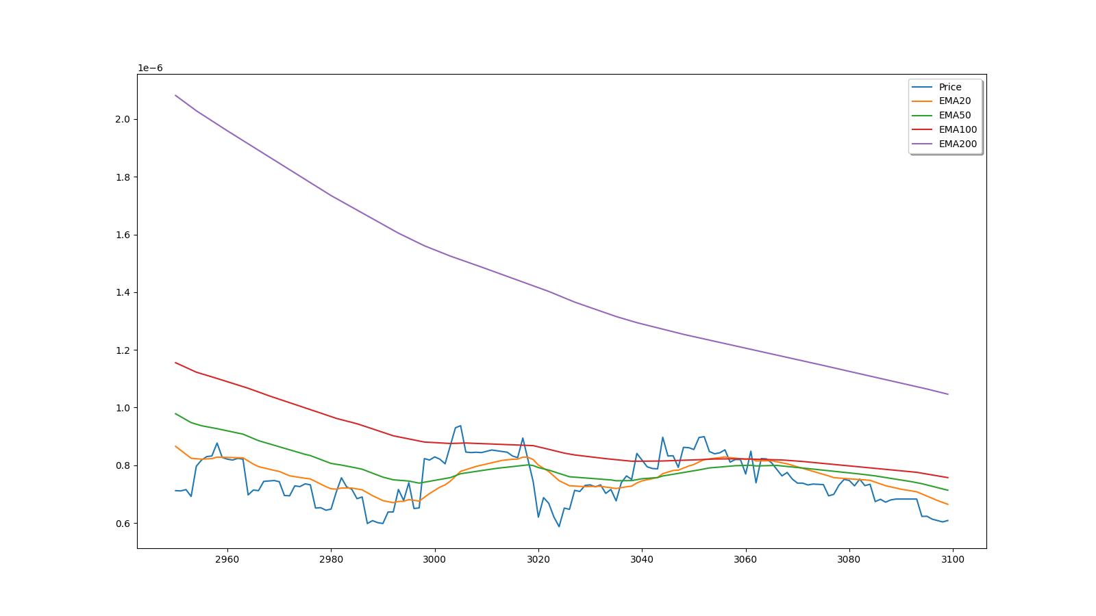 Kin Exponential Moving Averages