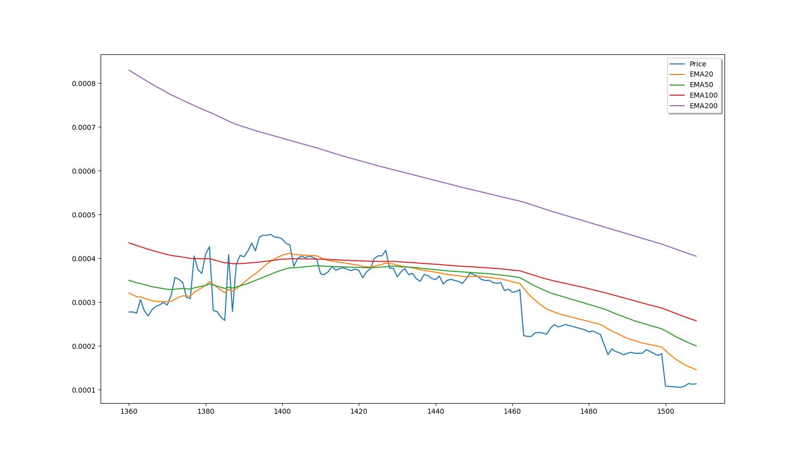 Kind Ads Token Exponential Moving Averages