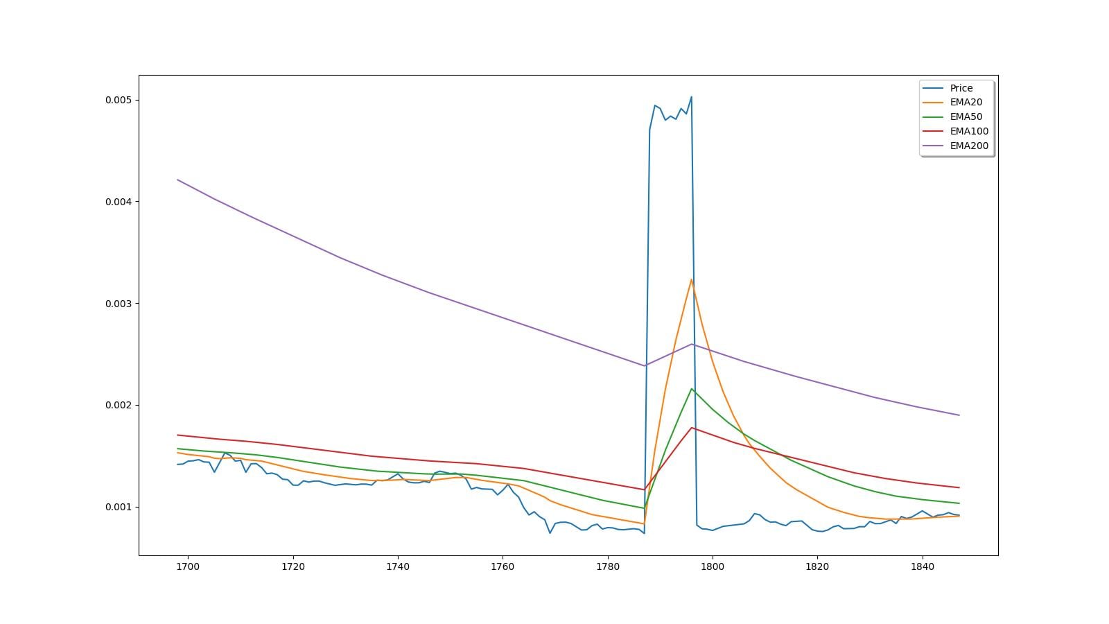 Kine Protocol Exponential Moving Averages