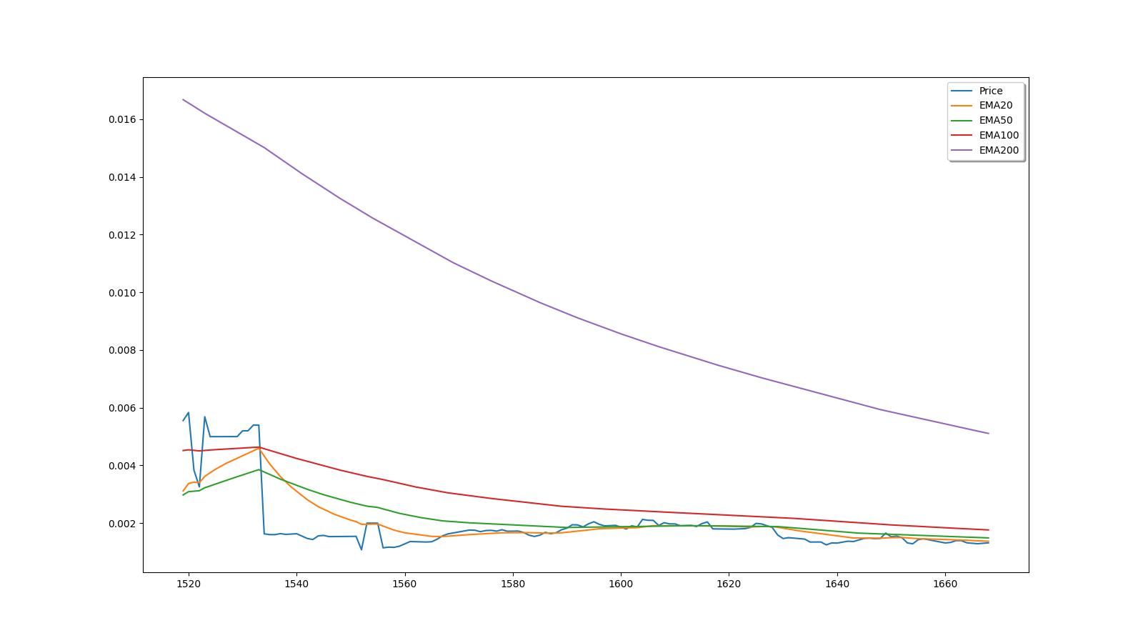 Kine Protocol Exponential Moving Averages