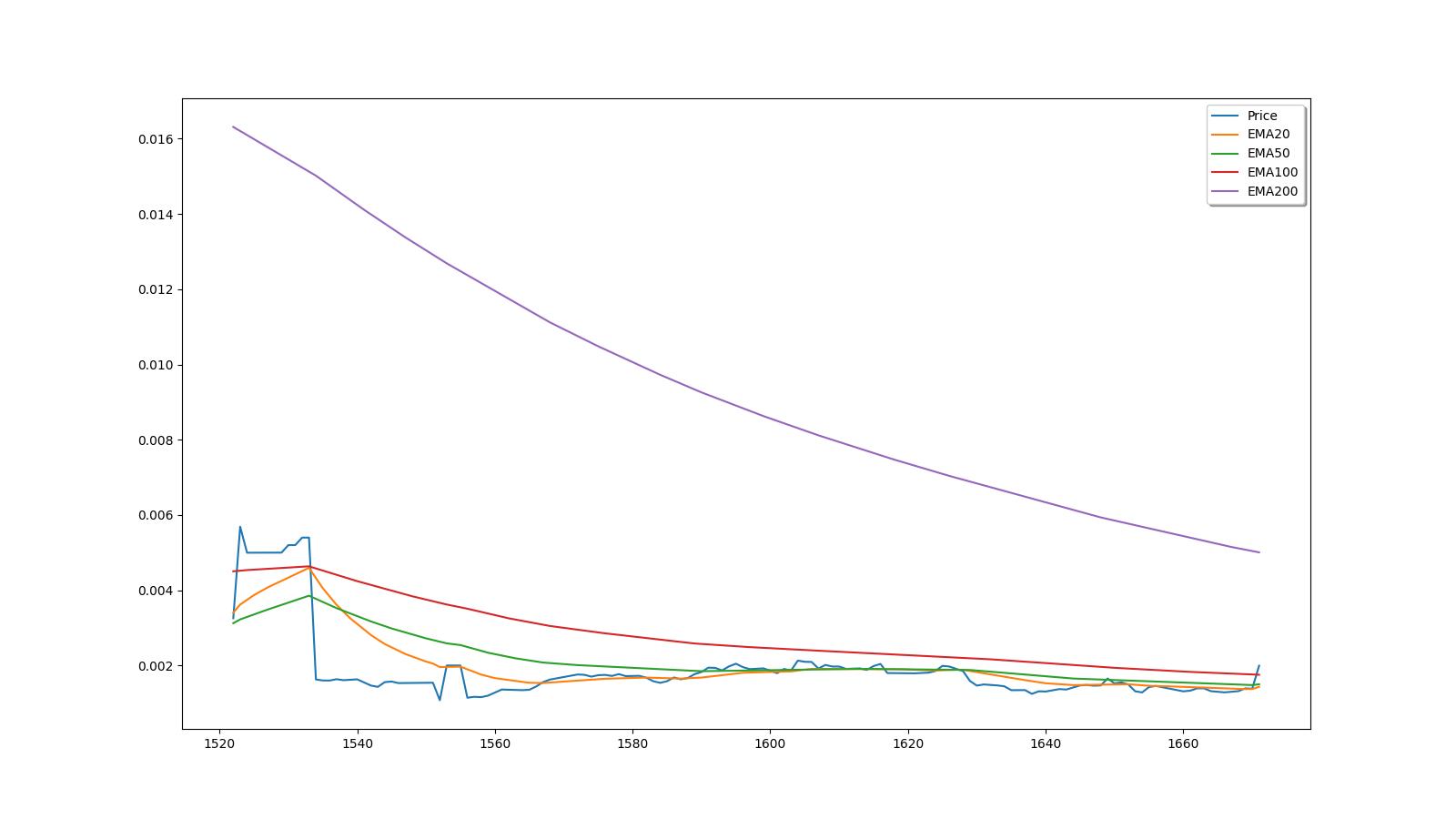 Kine Protocol Exponential Moving Averages