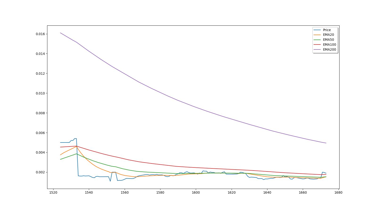 Kine Protocol Exponential Moving Averages