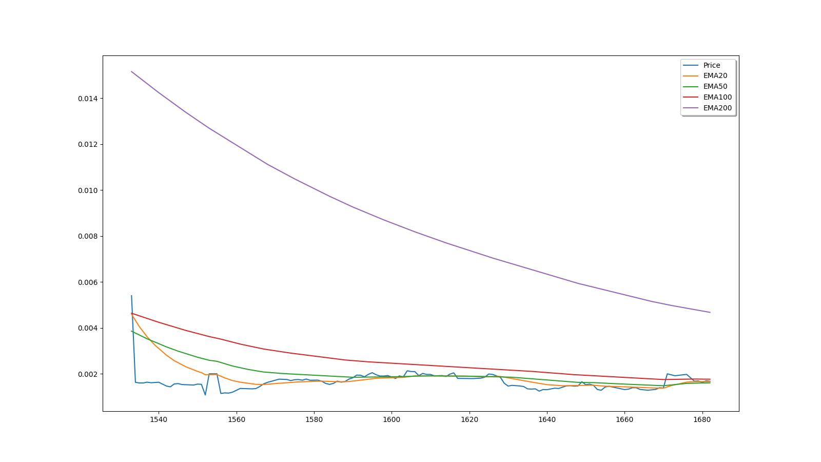 Kine Protocol Exponential Moving Averages