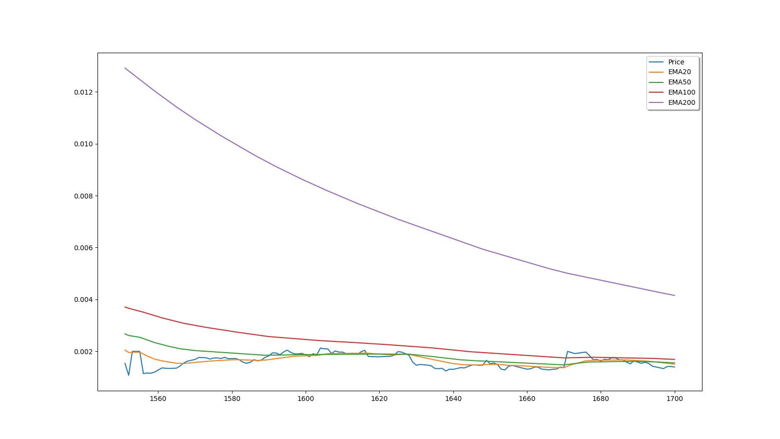 Kine Protocol Exponential Moving Averages
